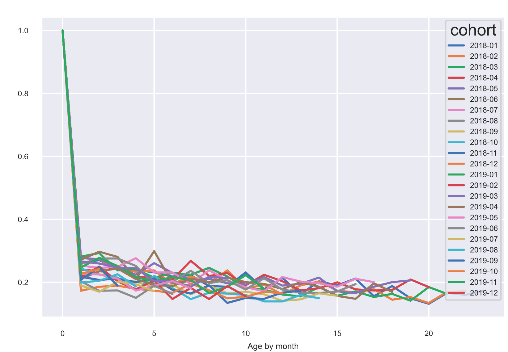 Cohort Analysis With Python A Data Clustering Skill That Every By Joe Tran Towards Data
