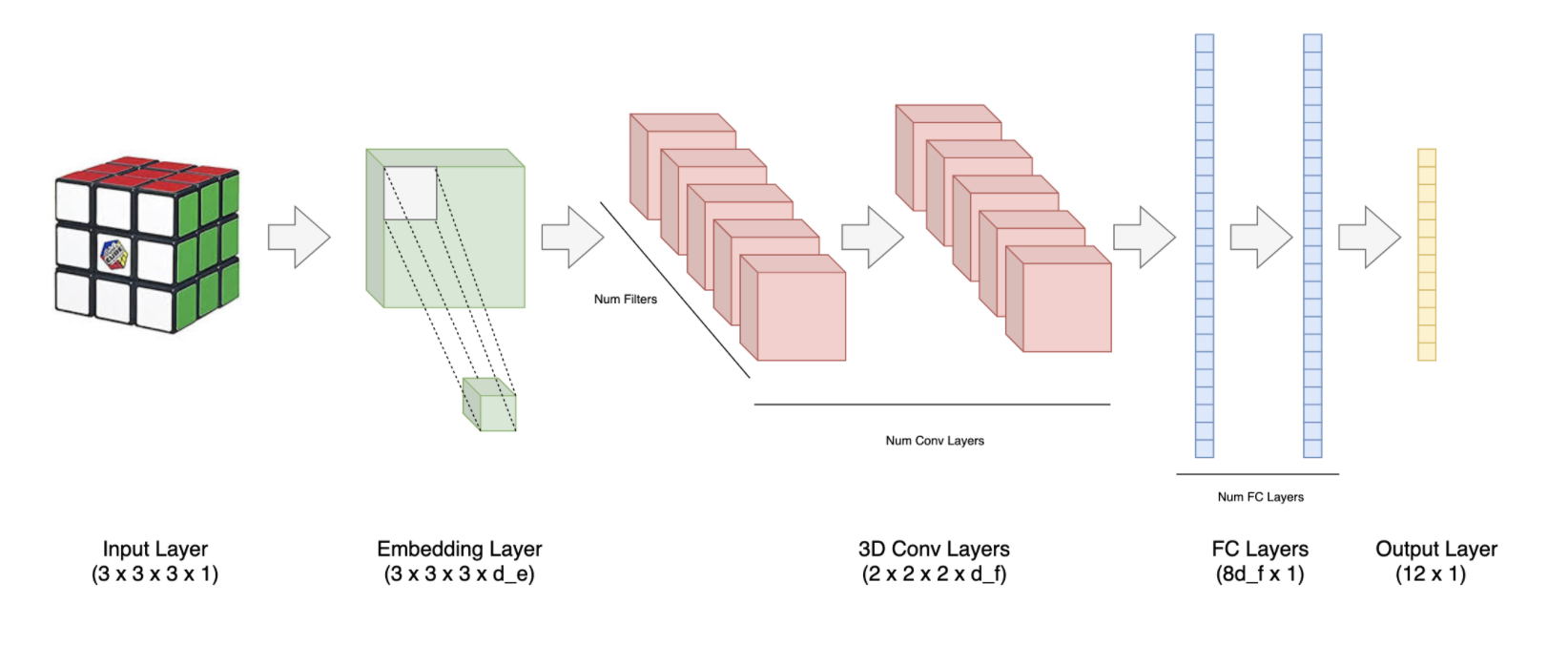 Solving a Rubik’s Cube with Reinforcement Learning (Part 2) | by ...