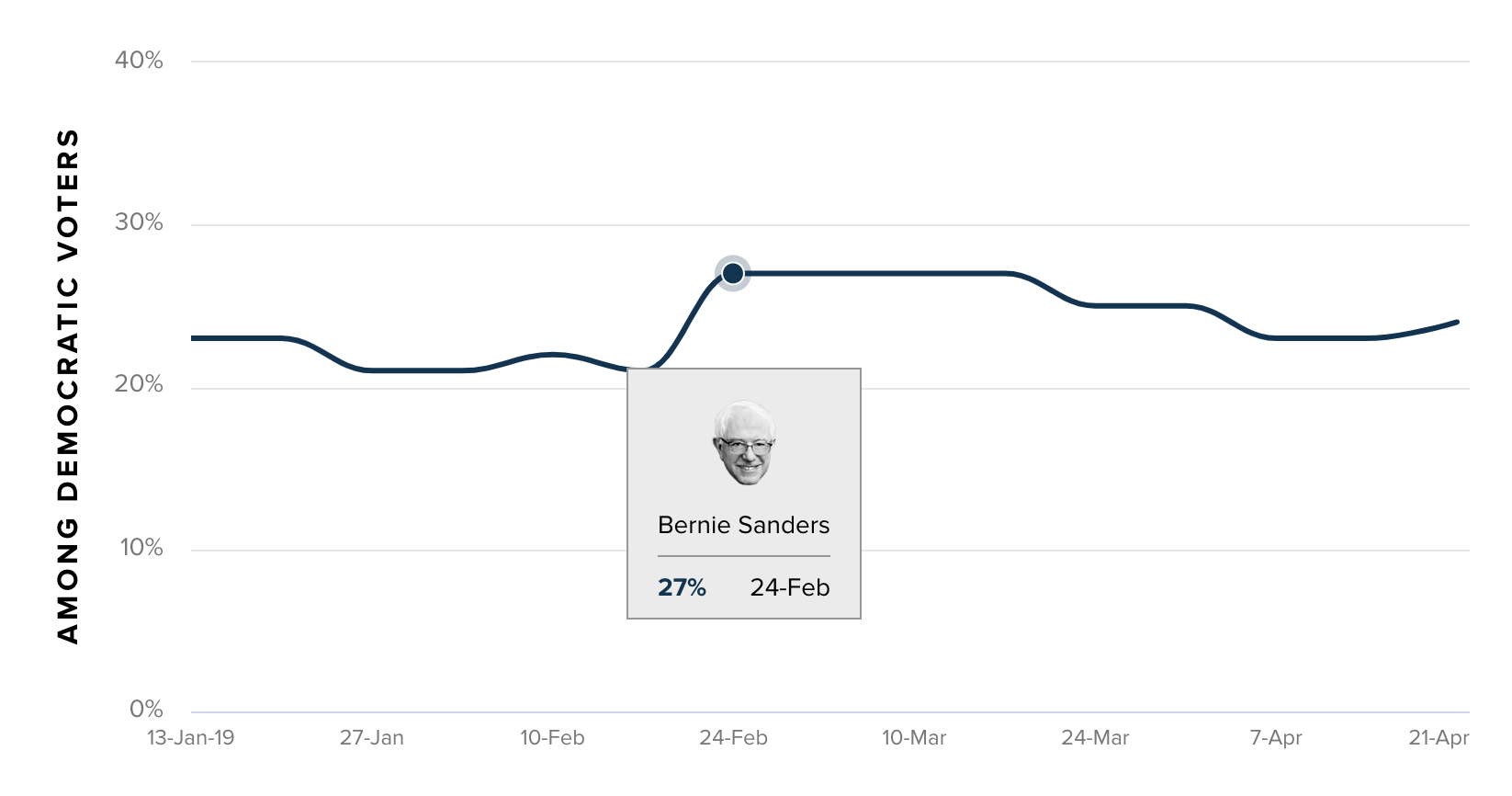 Does the Media Decide Who Wins?. Why The Winner of the 2020 Democratic ...