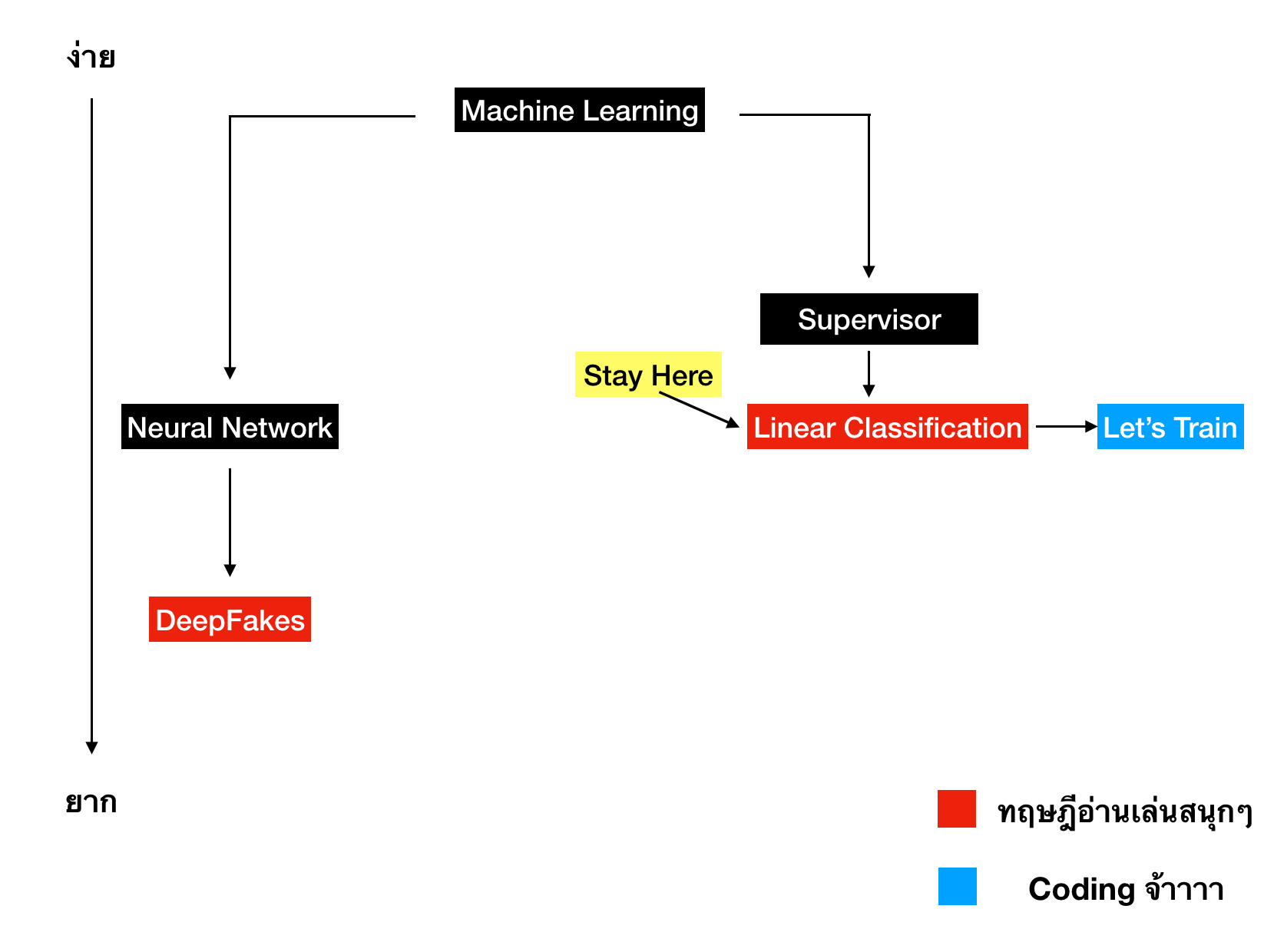 Machine Learning กับคณิตศาสตร์มปลาย [01] : Classifier & Linear ...