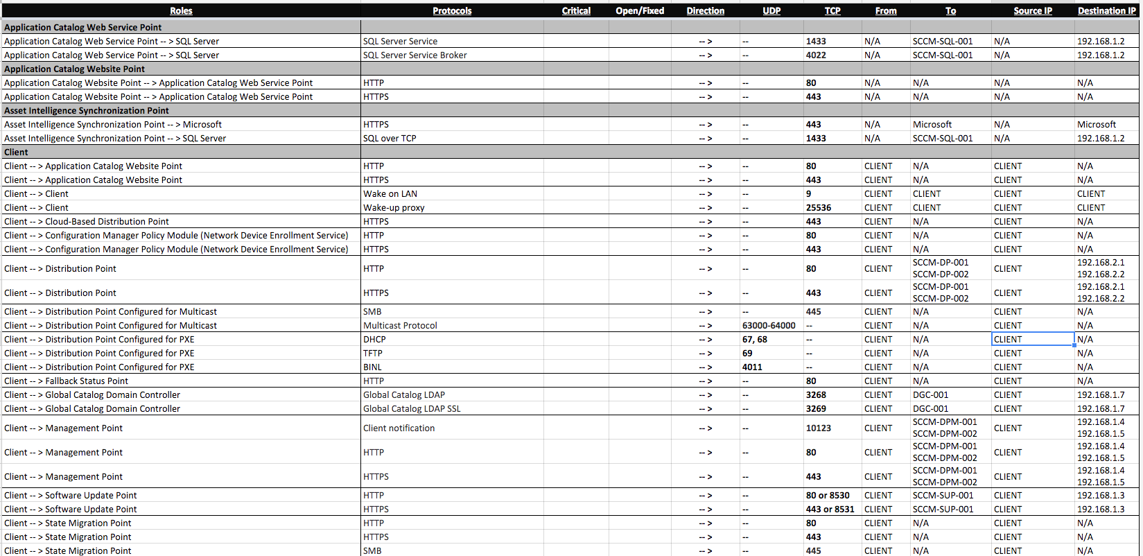 Sccm Ports
