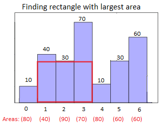 Histogram Area Problem. (Optimal Solution Using Stack based… | by Siddharth Gupta | Medium