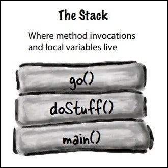 Head First Java-Chapter 9(Life and Death of an Object) | by Harshani ...