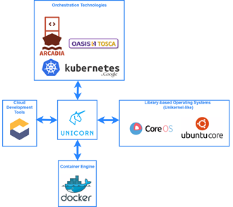 Unicorn Framework: The rise of DevOps as a Service (DaaS) | by Unicorn ...