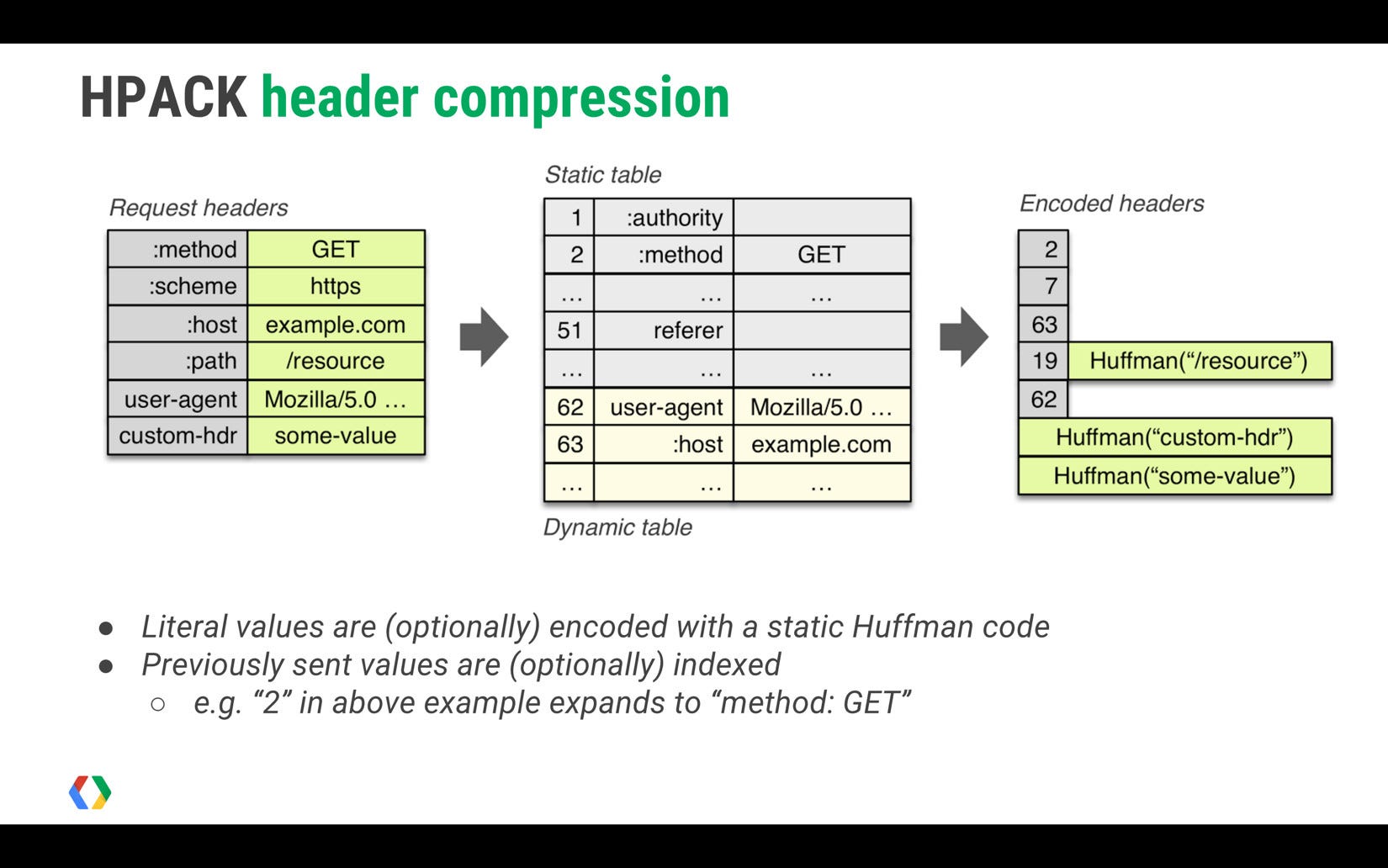 HTTP/2. Summary | by Jeremy Shefer | Medium
