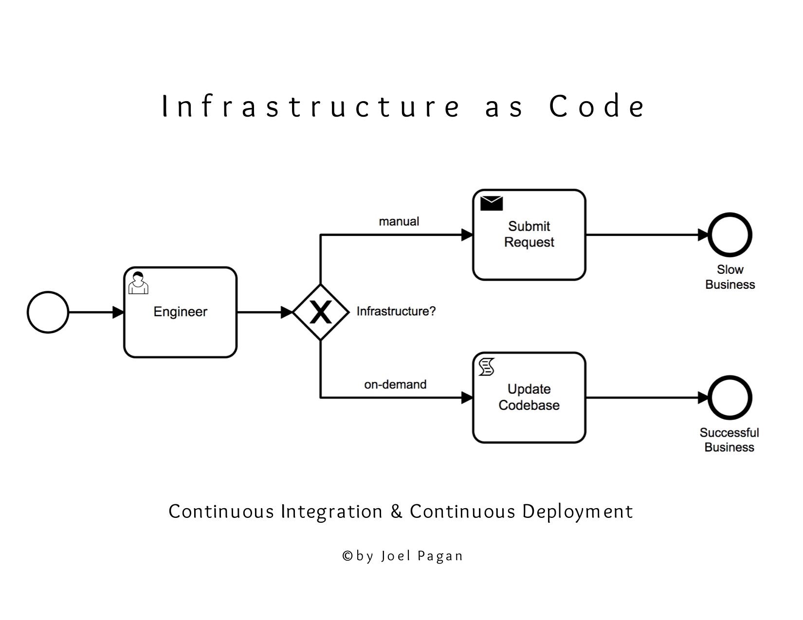Infrastructure as Code — Quickest Overview Possible | by Joel Pagan ...