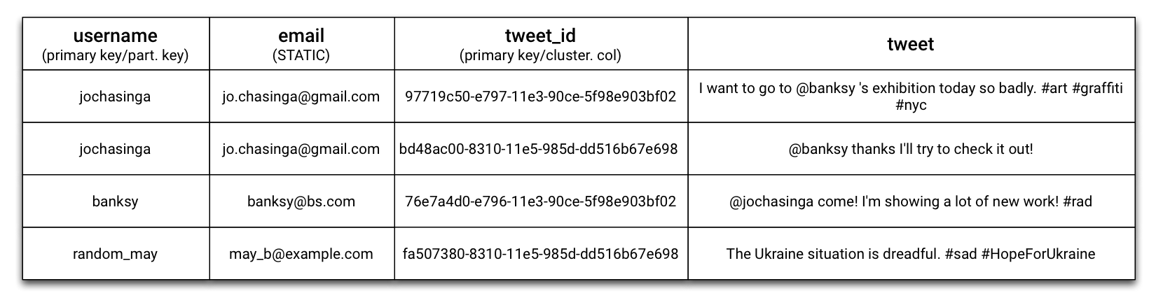 Cassandra Schemas for Beginners (like me) | by Pan Chasinga | Code ...