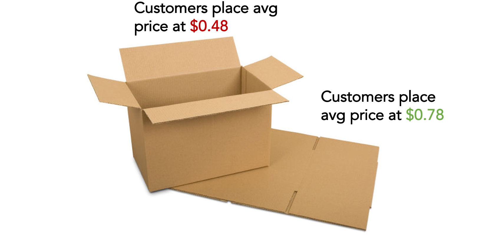 Do your customers think your offerings are a good value? | by Dianna ...