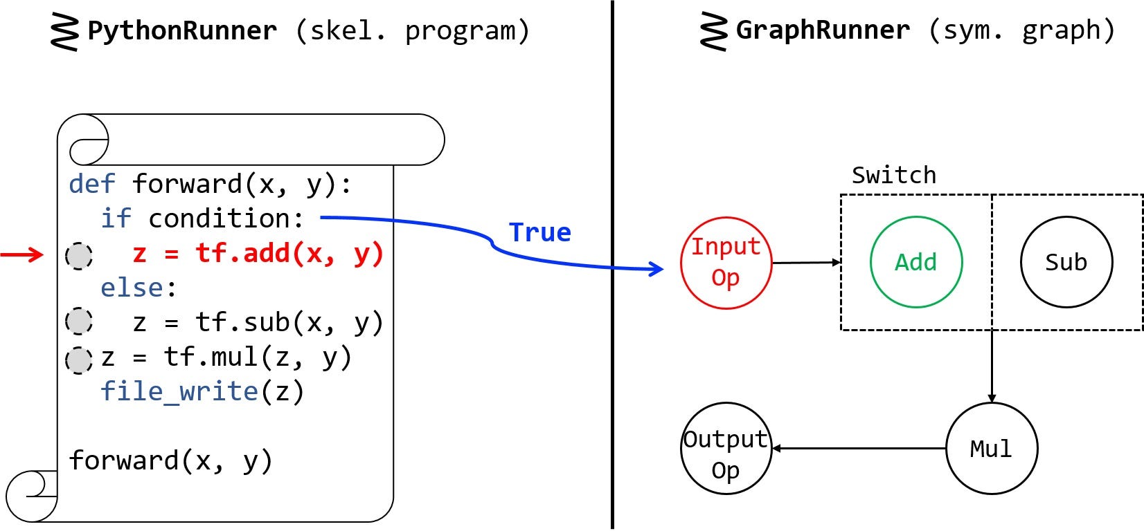 Imperative-Symbolic Co-Execution of Imperative Deep Learning Programs ...