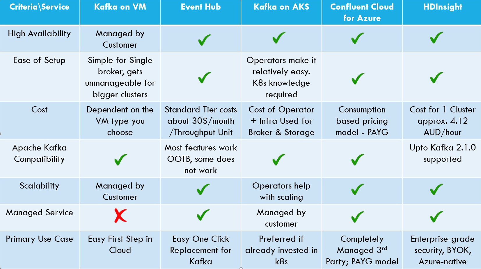 Apache Kafka in Azure. Compare & choose the right way to run… | by Agraj Mangal | ITNEXT