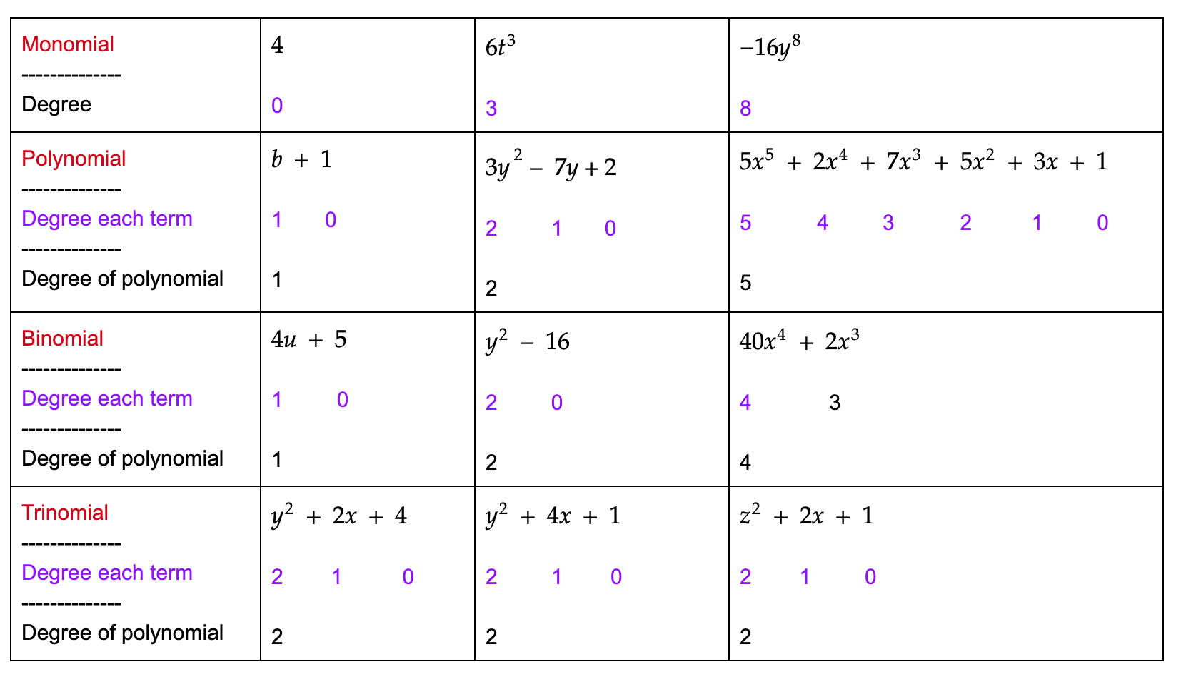 Classify Polynomial. Polynomial คือ expression… | by NSLog0 | Sigmath ...