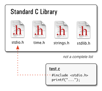 c static libraries. why use them and how they work | by Robert ...