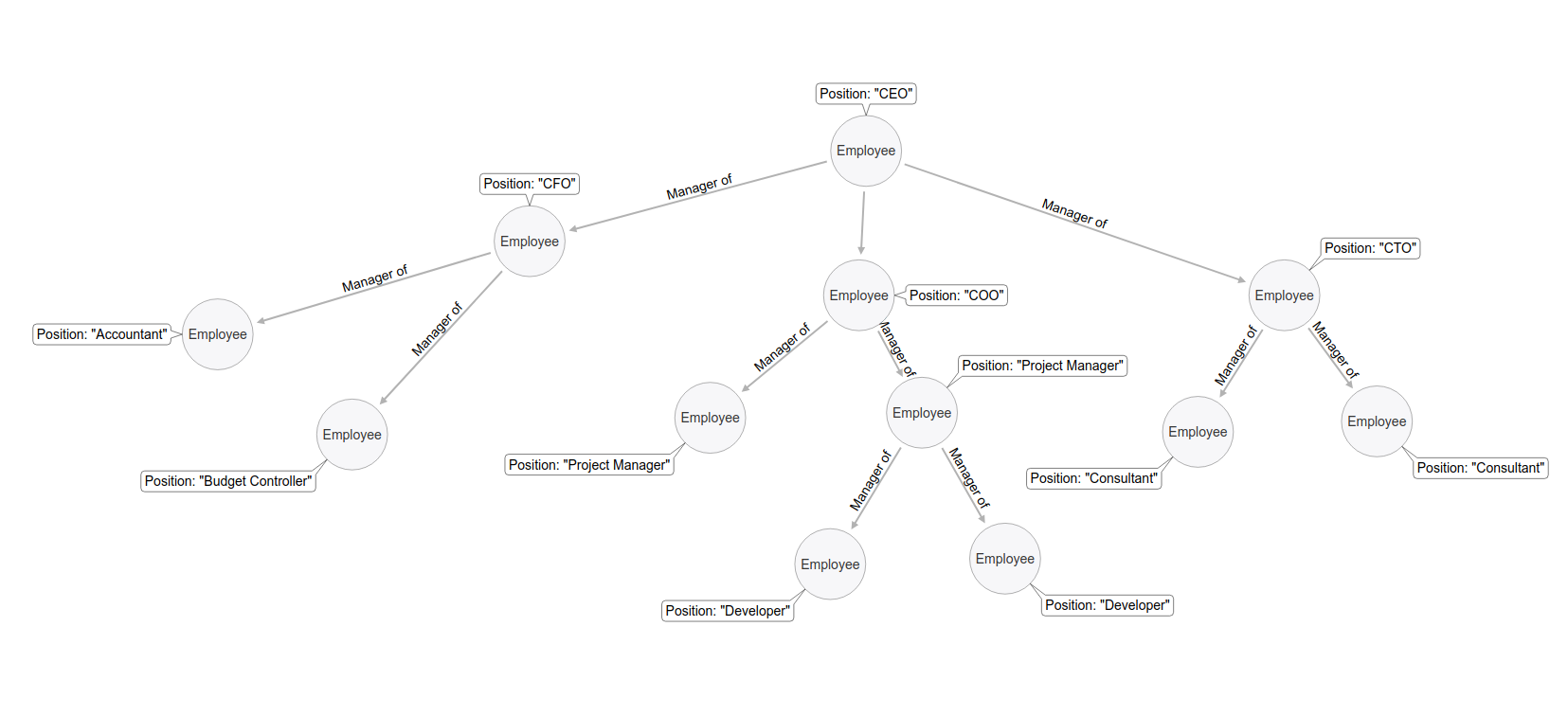 Building an organizational knowledge graph using neo4j