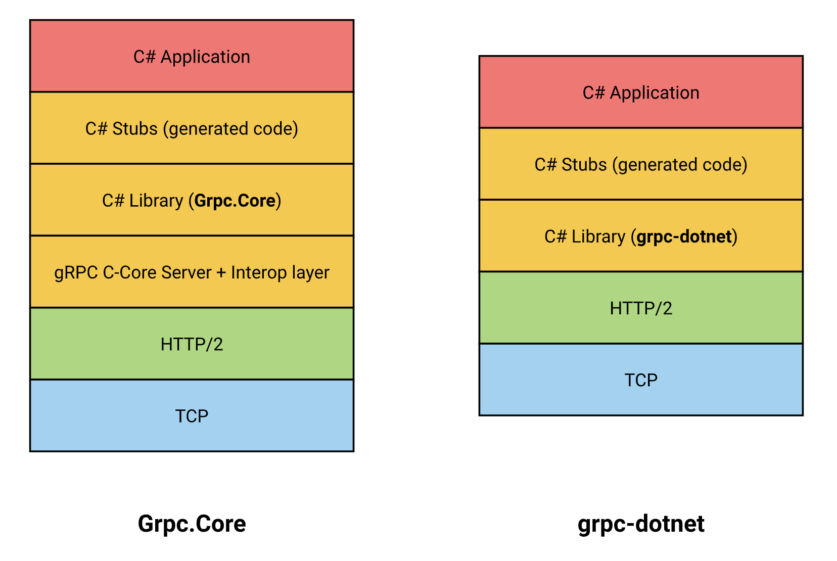Create A Net Core Grpc Client And Server In Aspnet Core