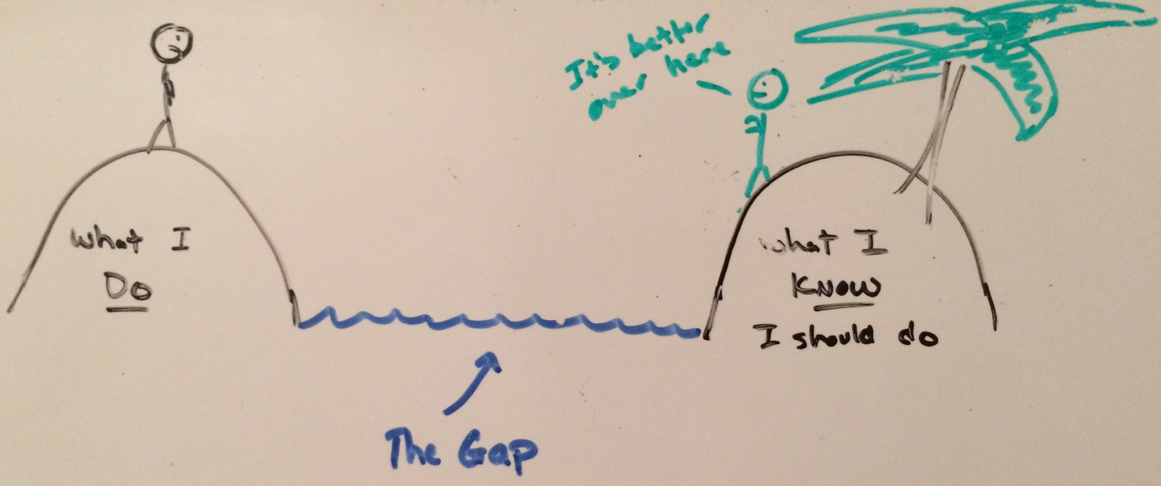 The Gap between KNOW and DO. There is what you know and what you do ...