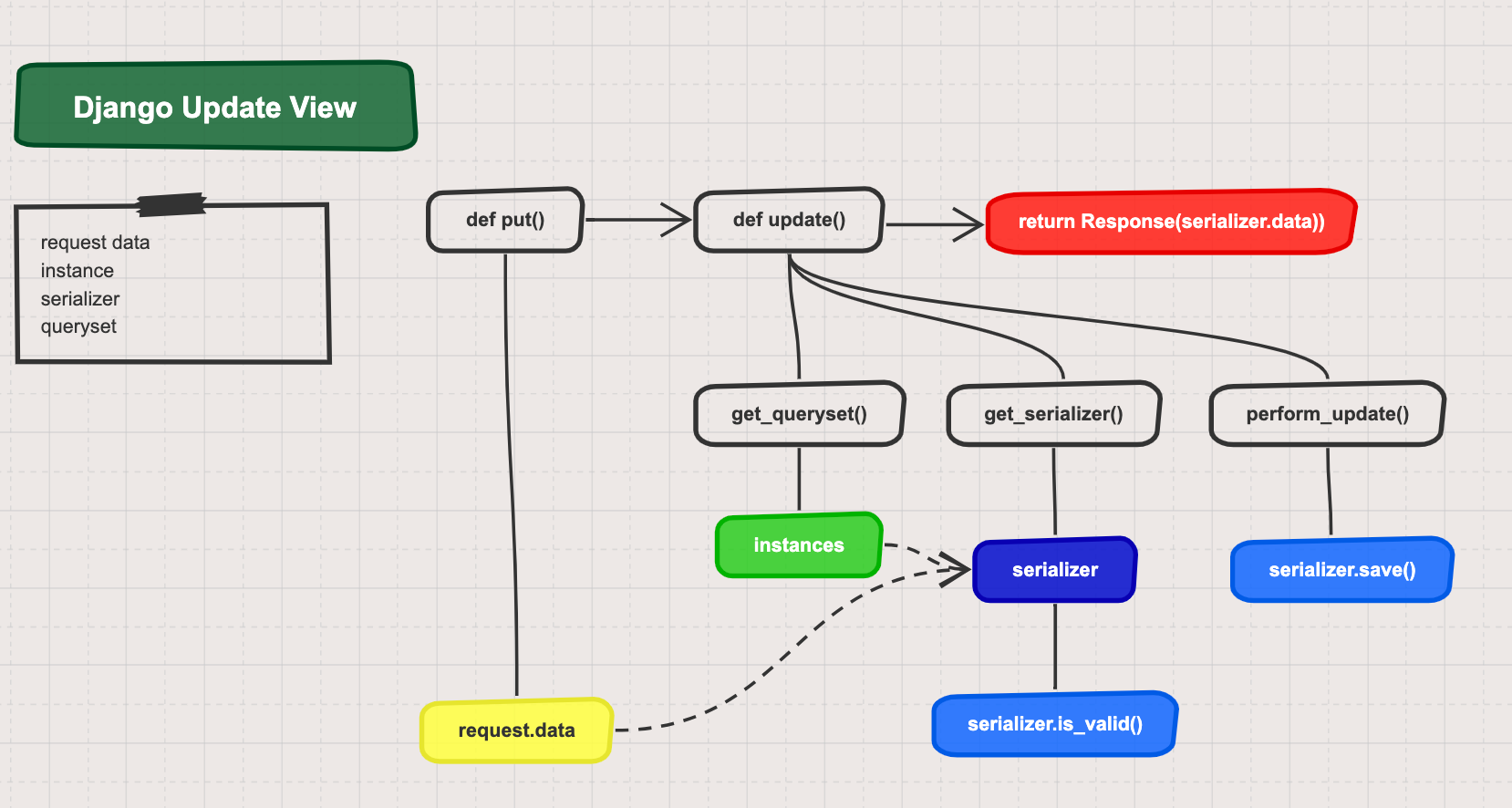 Django Rest Framework