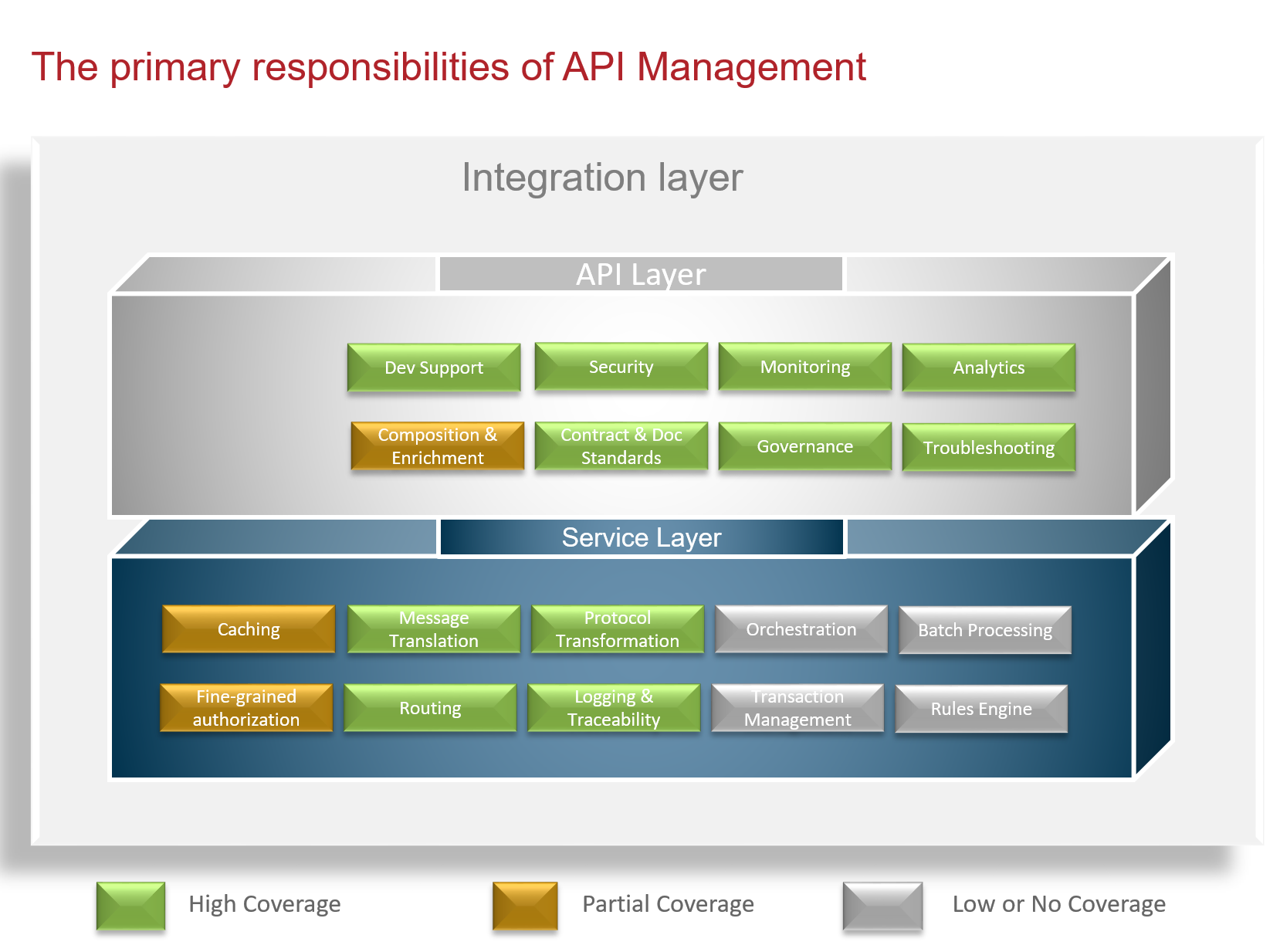 ESB & API-Led architecture = Enemies or Friends