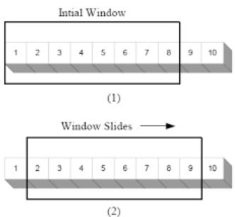 Top Problems on Sliding Window Technique | by Coding Freak | Techie Delight | Medium