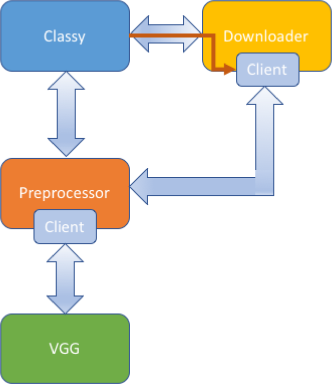 Machine Learning Model Pipelines: Part II | by Vish (Ishaya) Abrams | HackerNoon.com | Medium