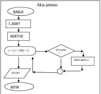 15 PYTHON ALGORİTMA, AKIŞ DİYAGRAMI VE PROGRAMI | by Kaan Koska | Medium