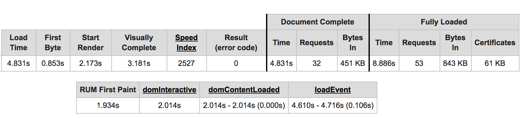 Improving first time load of a Production React App (Part 1 of 2)