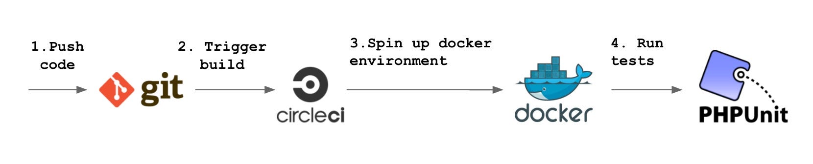 Drupal 8 CI/CD with Docker via CircleCI. Part 1: Integration