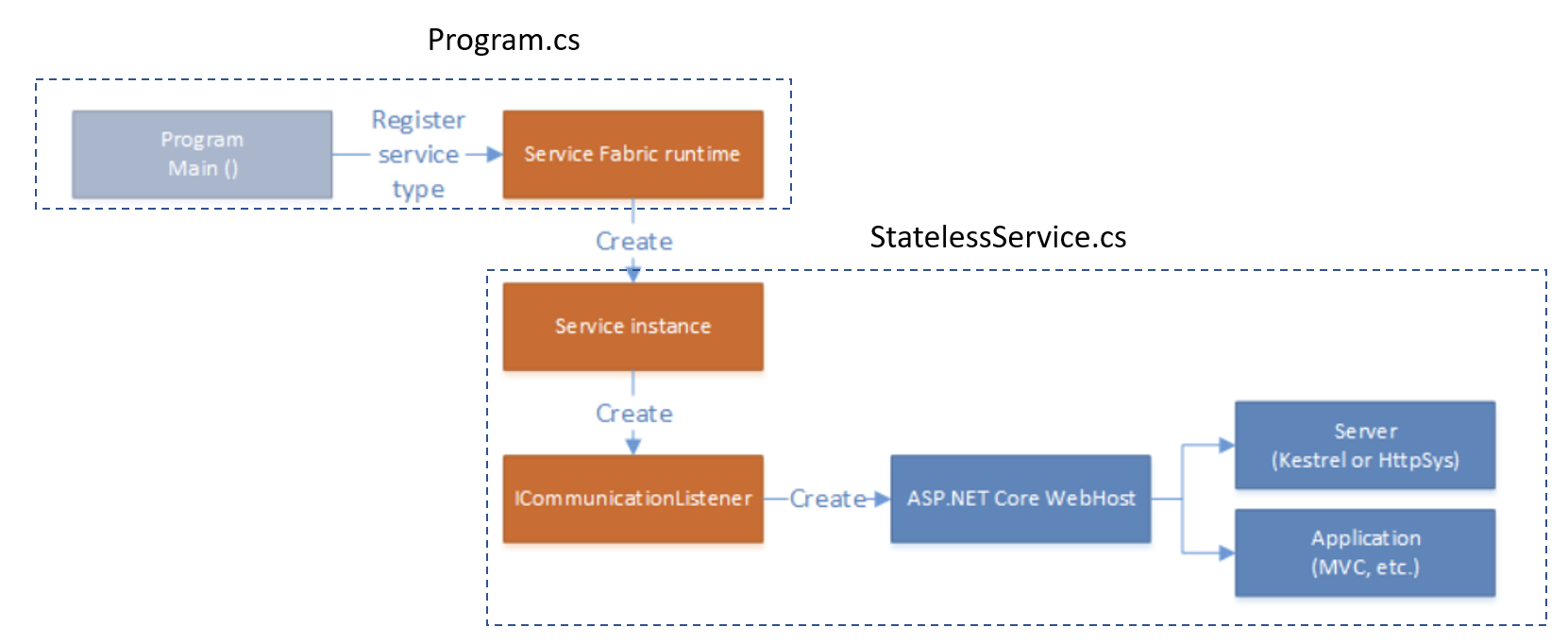 The Introduction To Api Gateway Ocelot And Rerouting By Sean Hs A Layman Medium