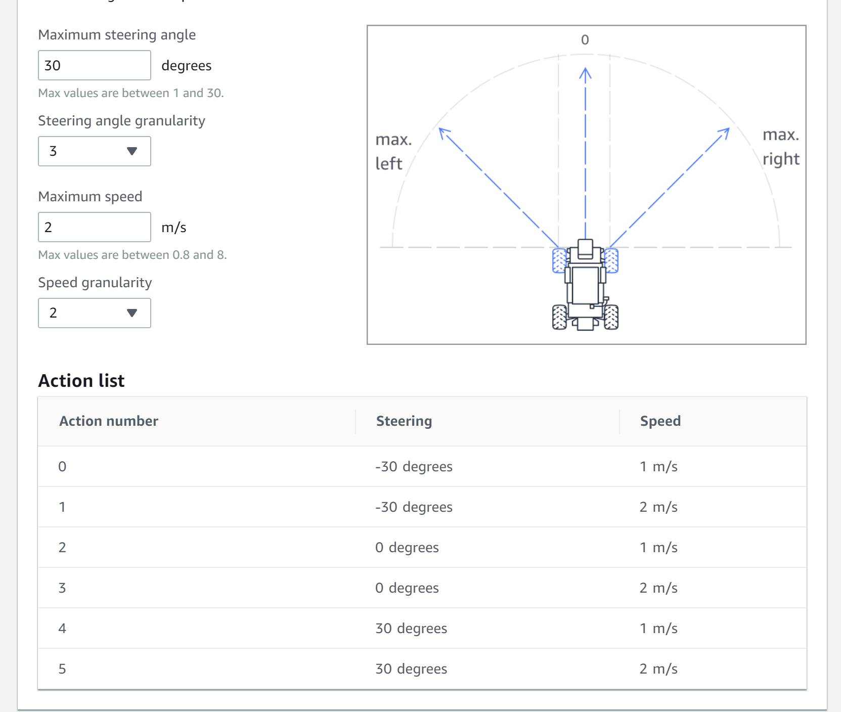 AWS DeepRacer — Looking under the hood for design of the reward ...