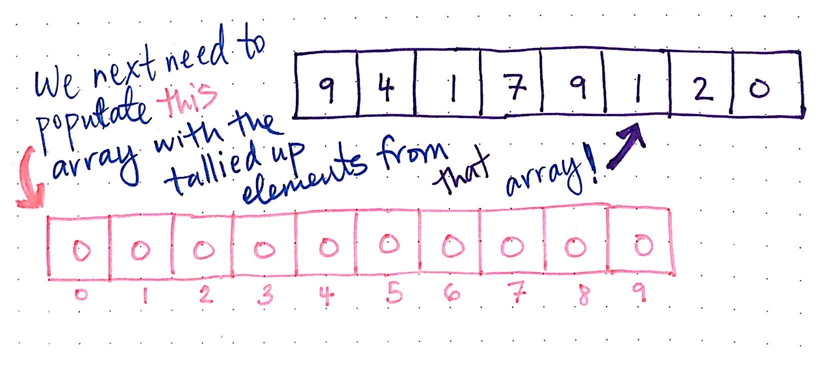 Counting Linearly With Counting Sort | by Vaidehi Joshi | basecs | Medium
