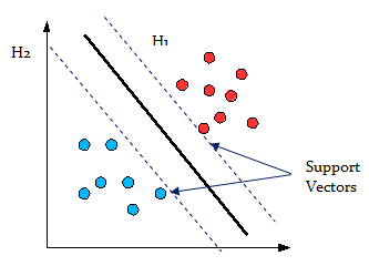 Support Vector Machine. Maximal Margin Classifier | by Shaily jain | Medium