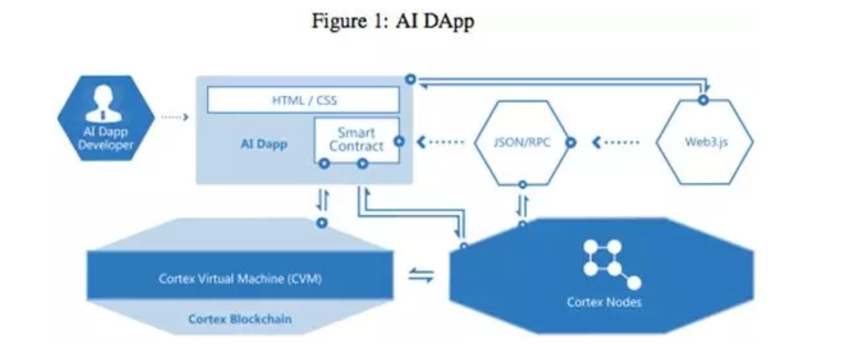[DPRating] Cortex: Deep Integration of AI and blockchain | by DPRating | DPRating | Medium