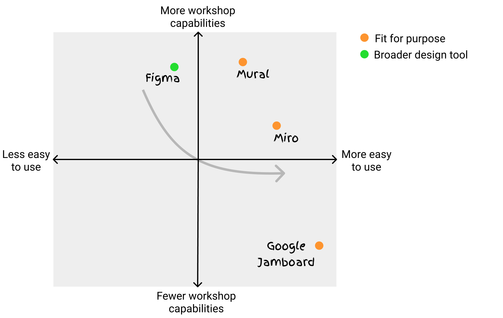 Running Digital Workshops on Figma | UX Collective