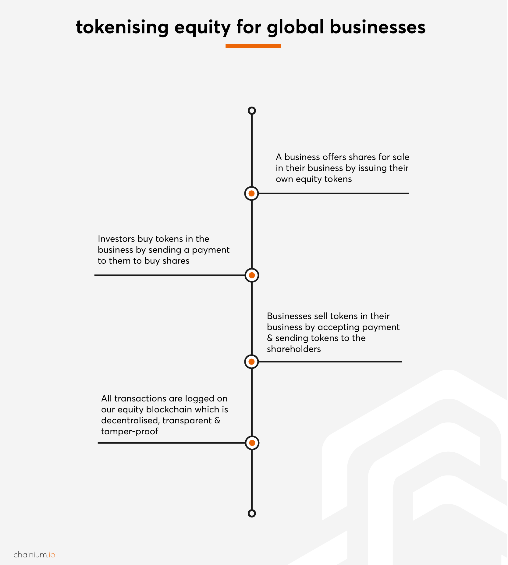 We’re tokenising equity…but what does that mean? | by WeOwn | OwnMarket ...