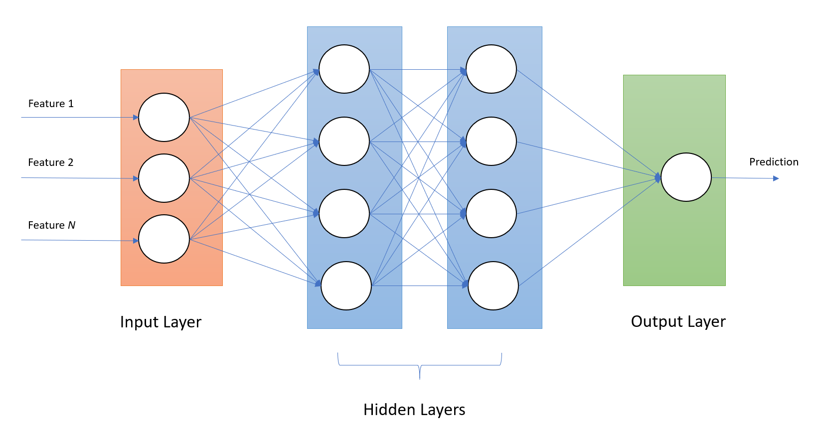 Layers in Neural network. Layers are logical collection of… | by Amit ...