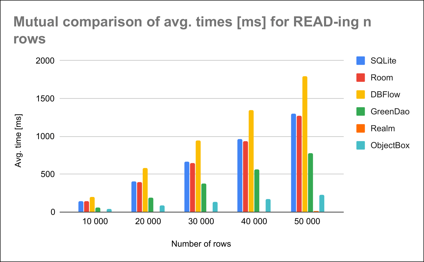 Android DBMS Performance Comparison Using the Jetpack Benchmark Library | by Luka Leopoldović ...