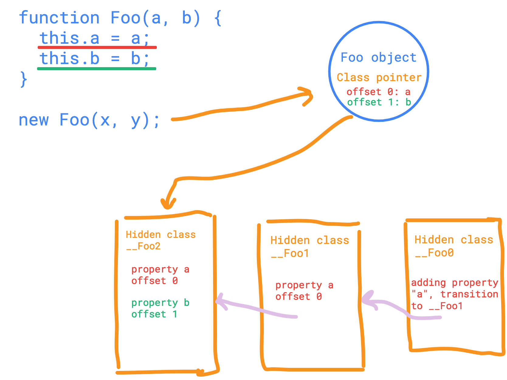 Node.js V8 internals: an illustrative primer | by Vardan Grigoryan ...