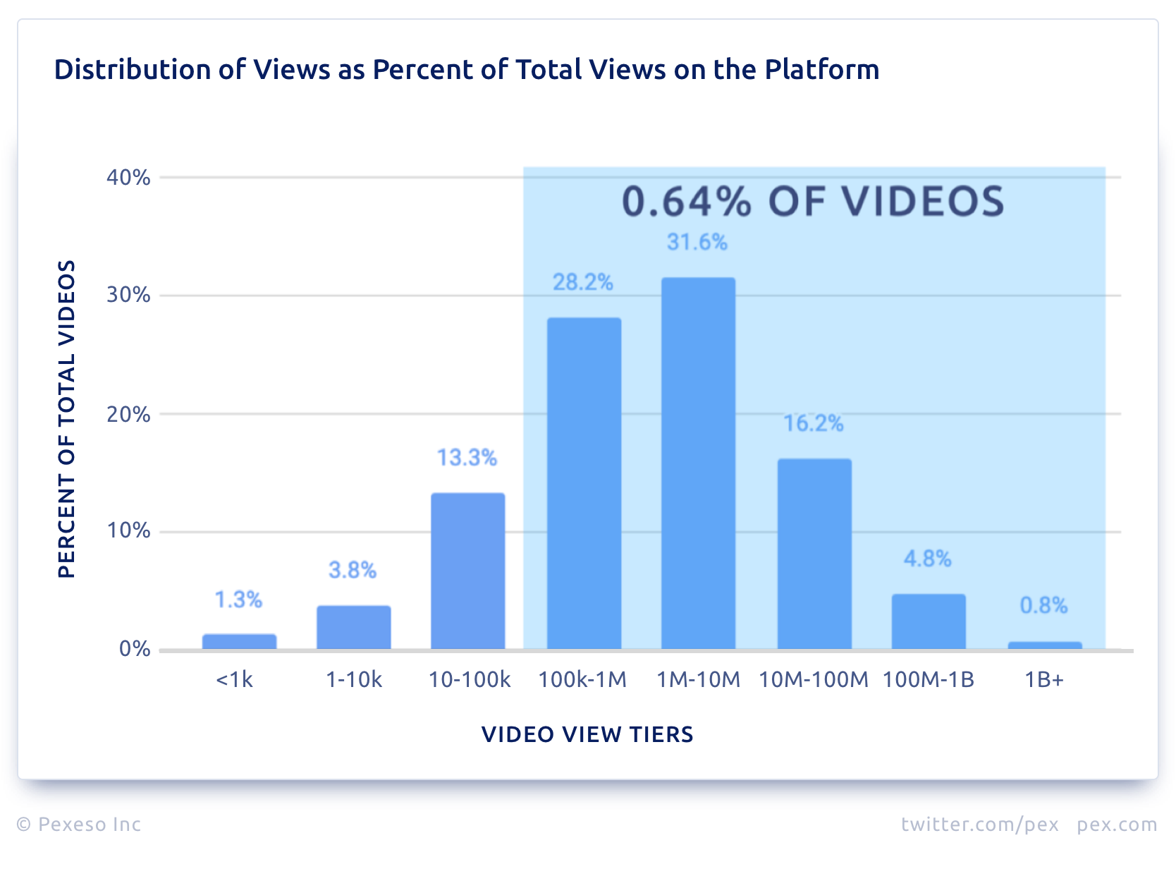 What content dominates on YouTube? | by Rasty Turek | Pex.com | Medium
