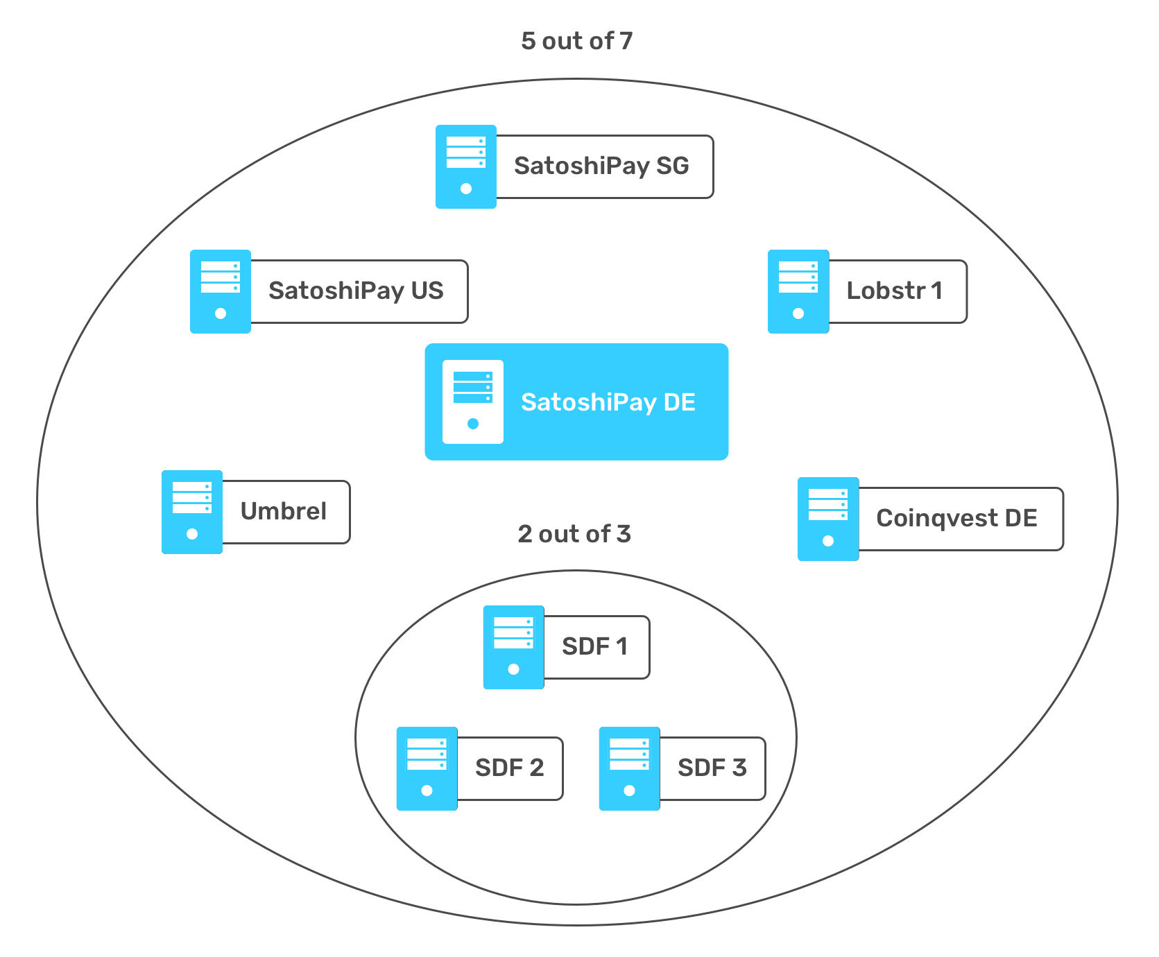 Stellar network: growth and decentralisation | by SatoshiPay | Medium