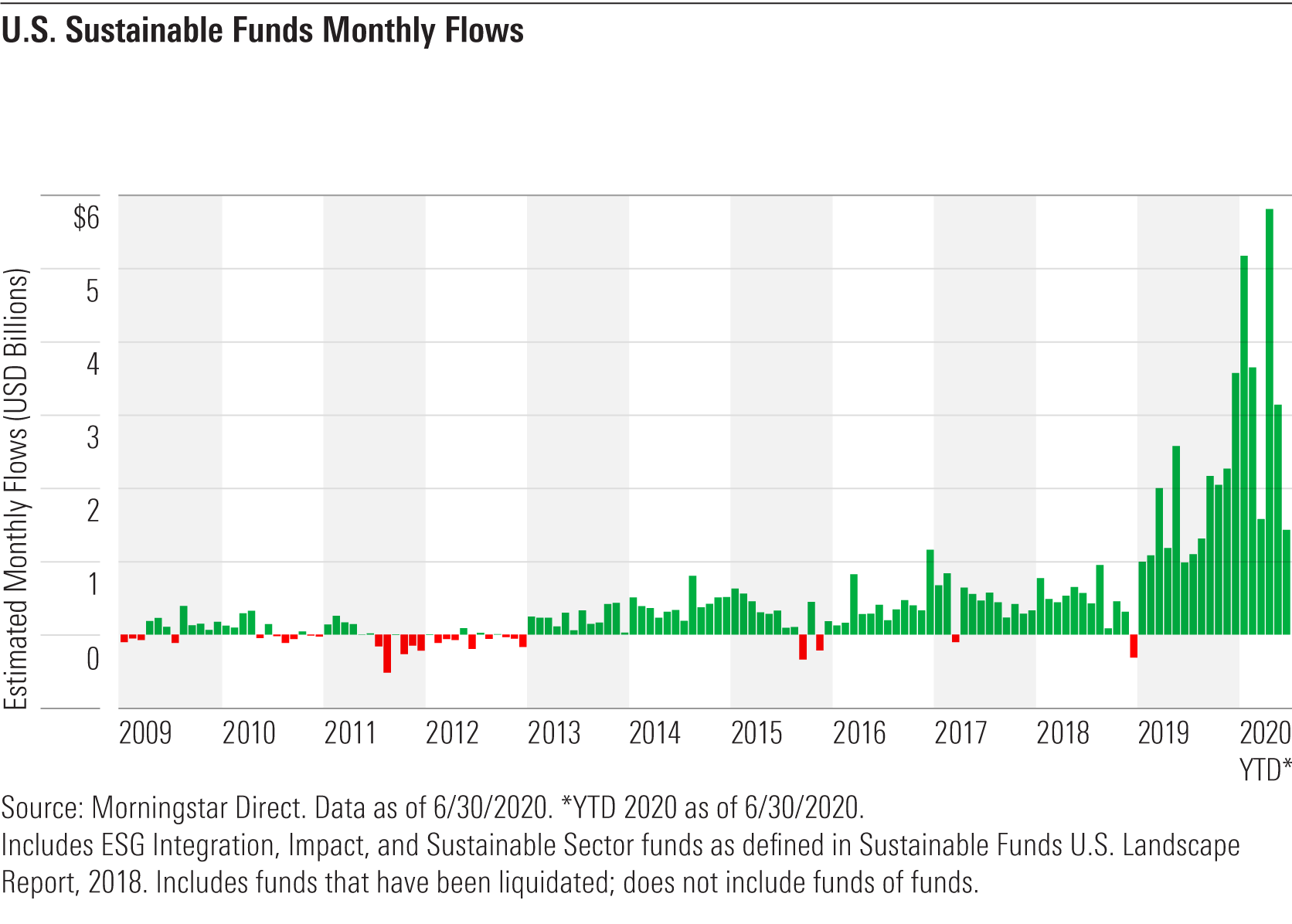 ESG fund flows set record, and it’s only July | by Jon Hale | The ESG ...