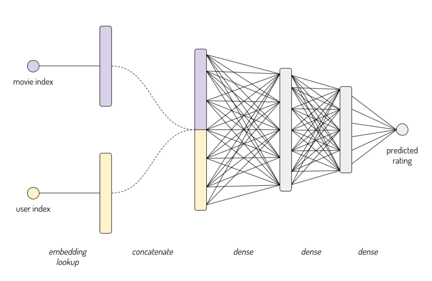 My Understanding On Entity Embedding By Ahamed Arshad Medium