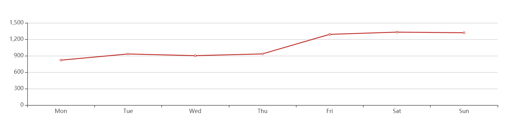 Data Visualization With React And Echarts By Muhammad Usman Analytics Vidhya Oct 2020 Medium