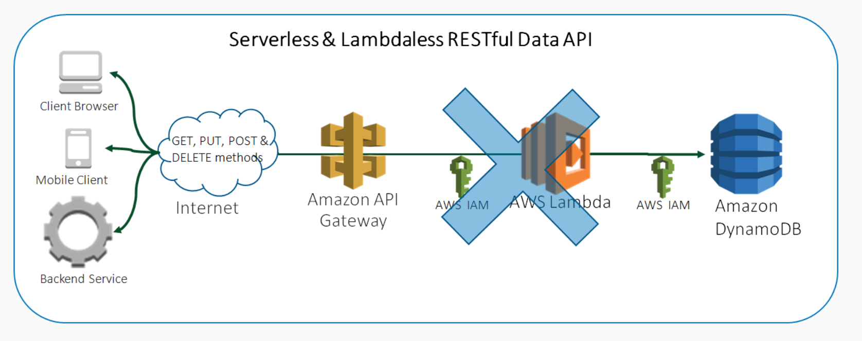 Serverless And Lambdaless Scalable Crud Data Api With Aws Api Gateway