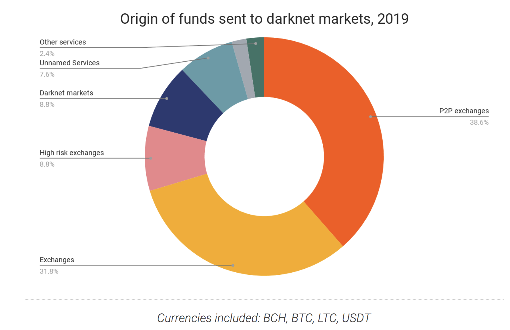 The Week In Crypto In Five Graphs (2/3/20) | by Lou Kerner ...