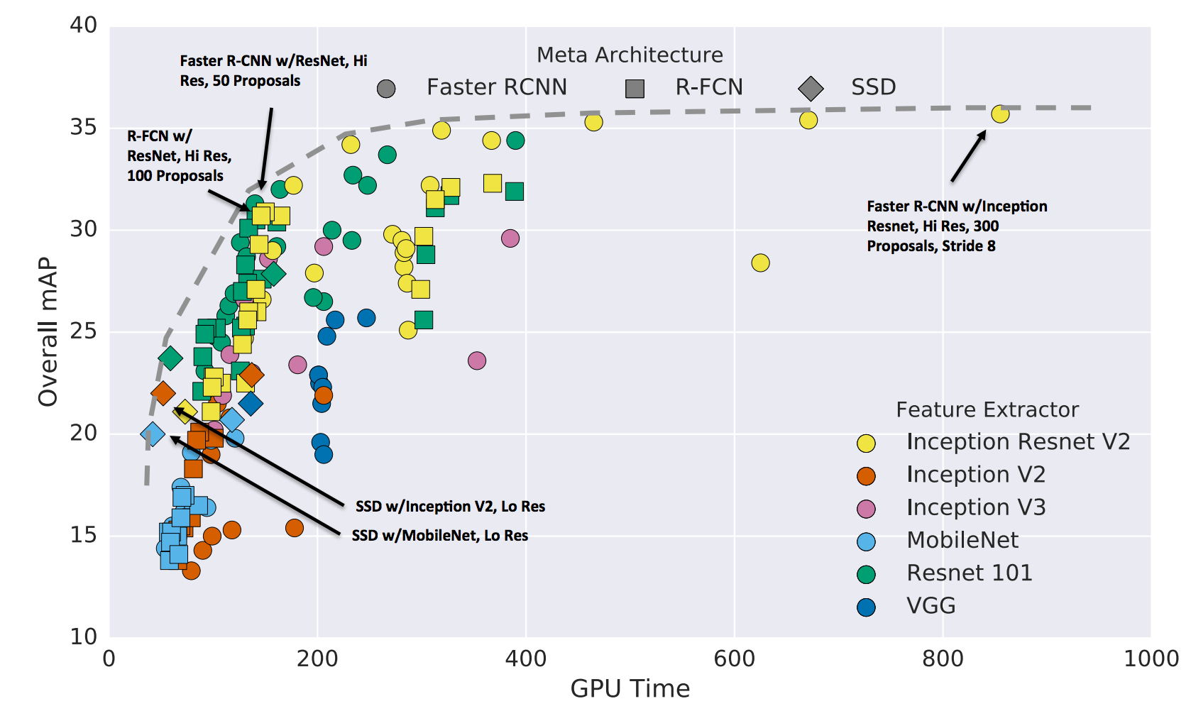 Object Detection Speed And Accuracy Comparison Faster R Cnn R Fcn Ssd Fpn Retinanet And