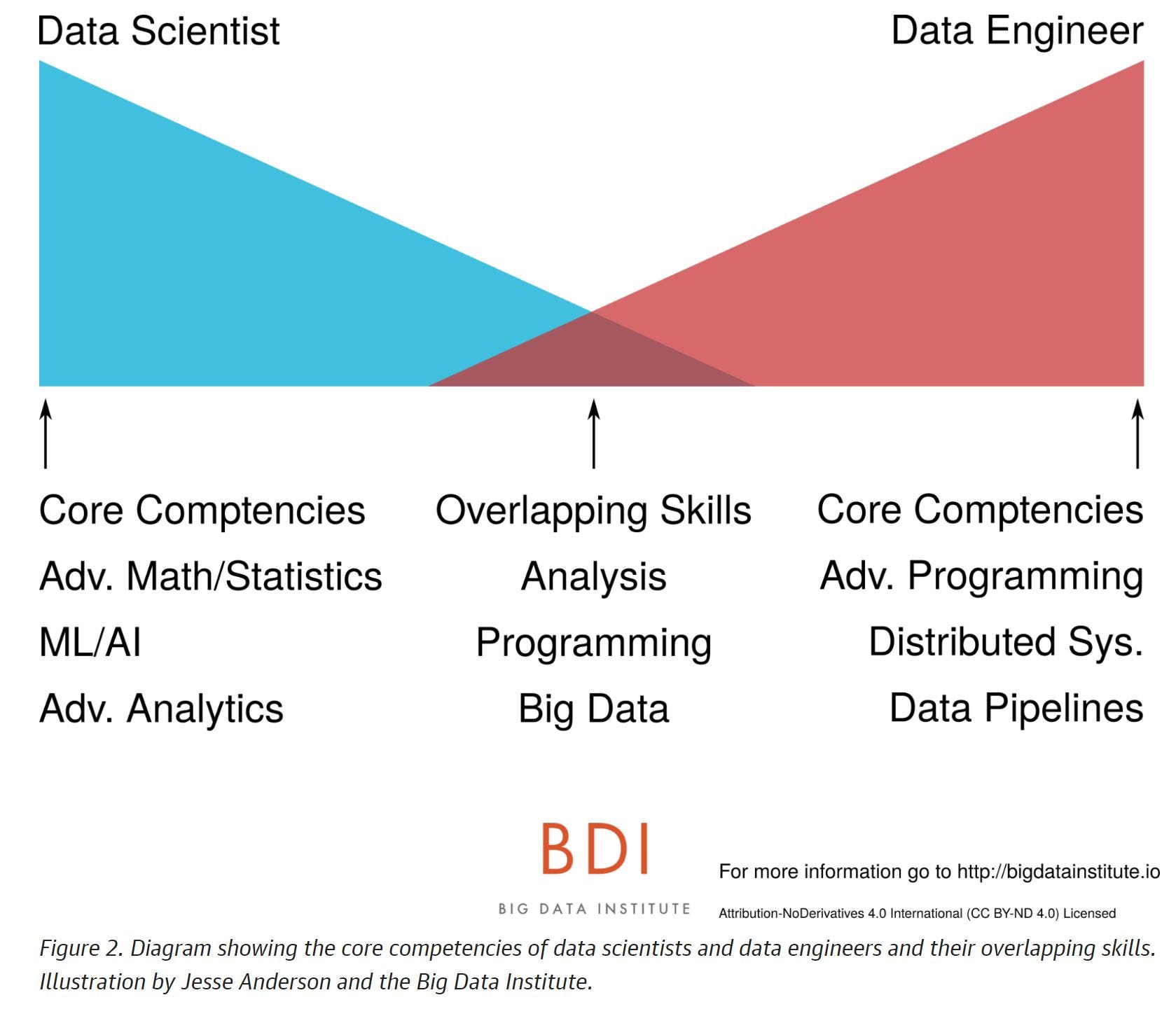What is the difference between a data scientist and a data engineer ...