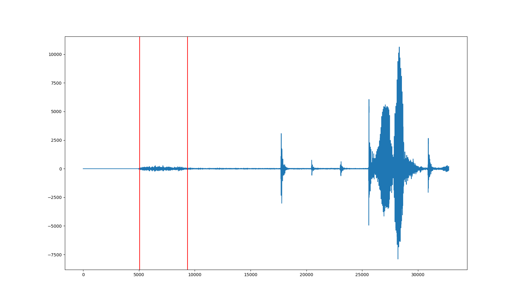 Audio Classification Using CNN — An Experiment | by The Experimental ...