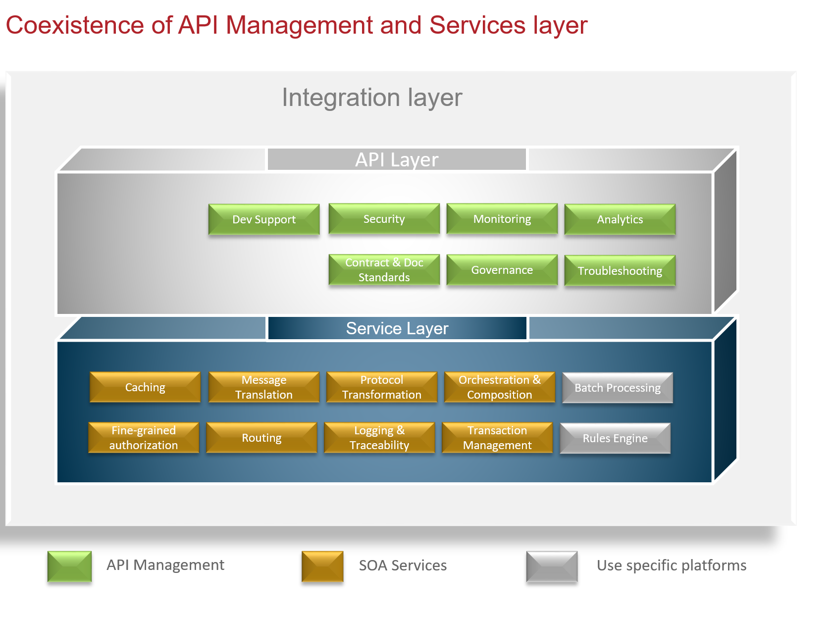 ESB & API-Led architecture = Enemies or Friends