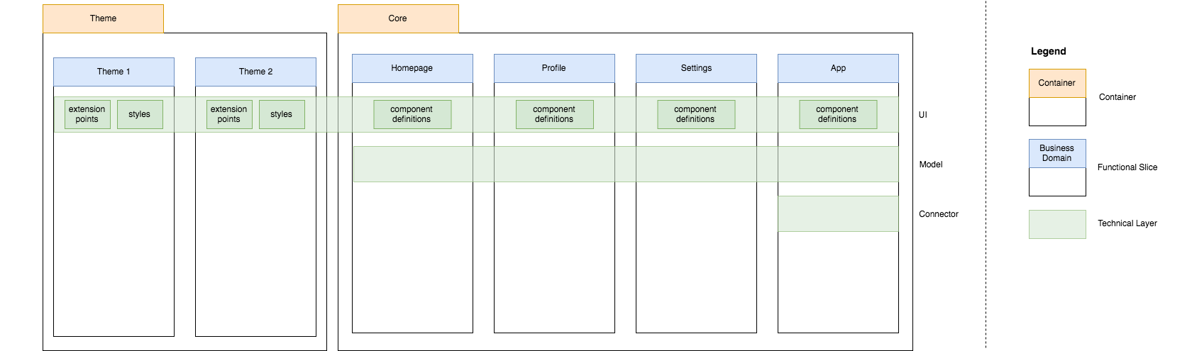 How To Reuse One Vuejs Codebase Across Multiple Apps By Thomas Holland Bauer Kirch Medium