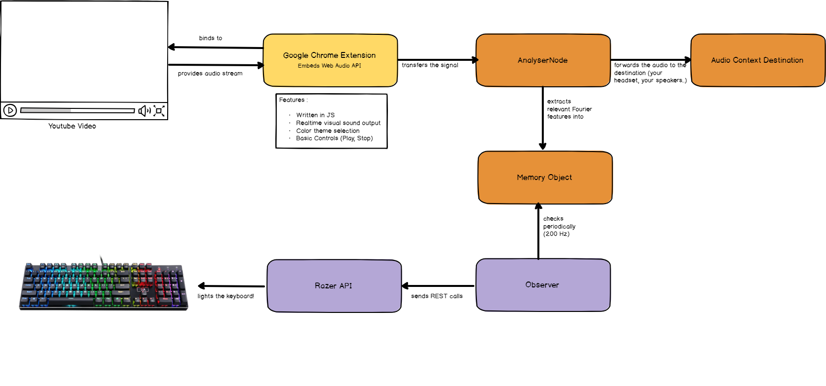 Building an Audio Visualizer for Razer Chroma Keyboards | by Antoine ...
