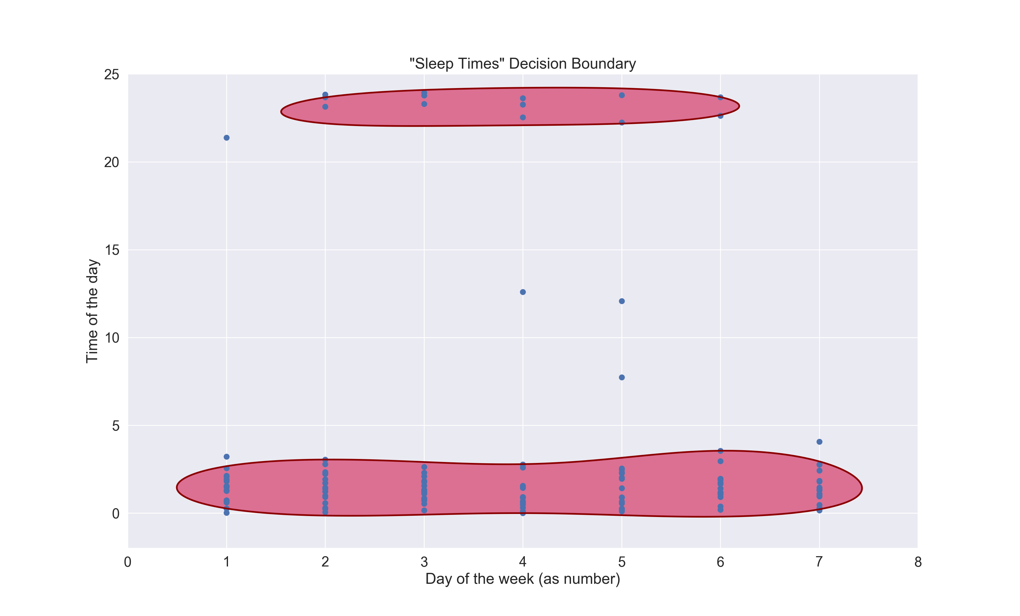135 Nights of Sleep with Data, Anomaly Detection, and Time Series